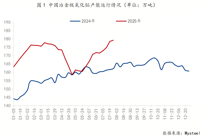 Mysteel：近期氧化铝市场调研情况汇总